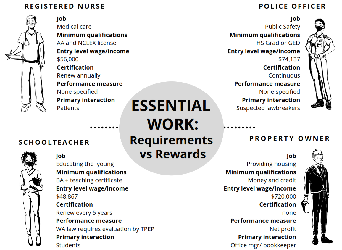 Essential Work: Requirements vs Rewards - Works in Progress