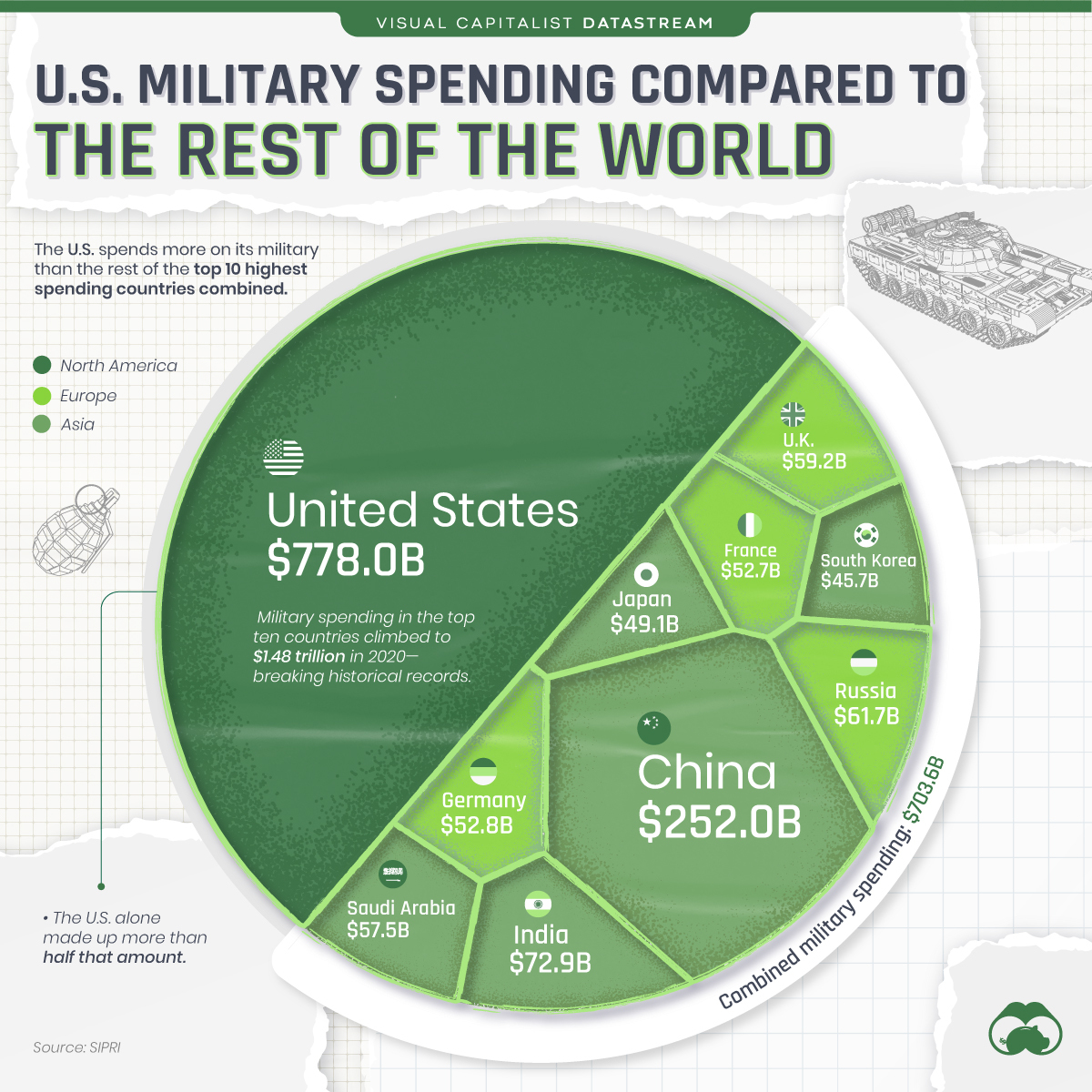 Visualising U.S. Military Spending vs Other Top Countries - Works in Progress